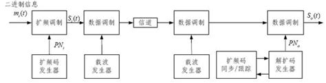 直接扩频序列 matlab仿真 知乎