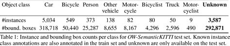 Figure 1 From Benchmarking Open World Lidar Instance Segmentation Semantic Scholar