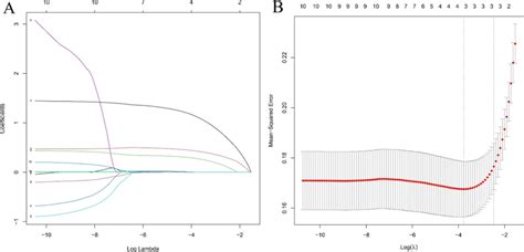 Lasso Regression Model Screening Risk Factors Variable Selection By The