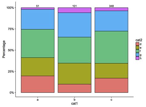 R Put Total Observation Number N On Top Of Stacked Percentage