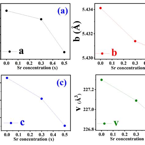 The Variations Of The Lattice Parameters A B C And Unit Cell Volume