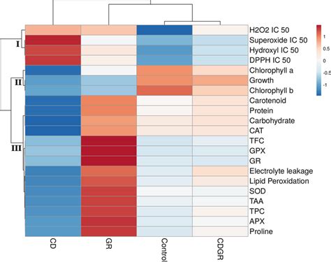 Hierarchical Cluster Analysis Hca Between The Physiological And
