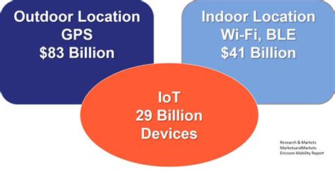 The Value Of Adding Location For IoT Designs Embedded Computing Design