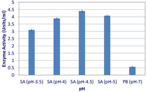 Standard Graph For Enzyme Activity Assay Download Scientific Diagram