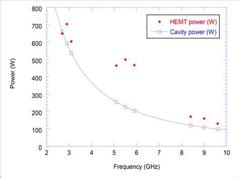 Plot Of HEMT Output Power Red And Calculated Cavity Power Blue Download Scientific