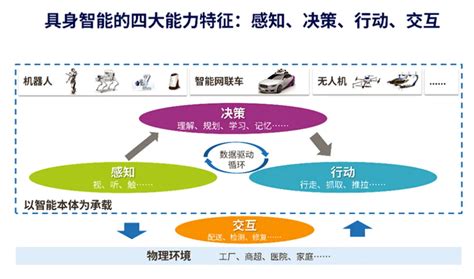 人工智能 基于大语言模型的具身智能交互系统设计与实验 个人文章 Segmentfault 思否