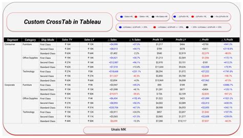 Unais M K On Linkedin Tableau Dashboards Businessanalytics