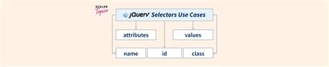 Jquery Selectors Use Cases Scaler Topics