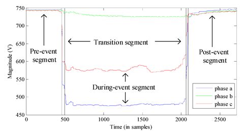 an adaptive approach for voltage sag automatic segmentation
