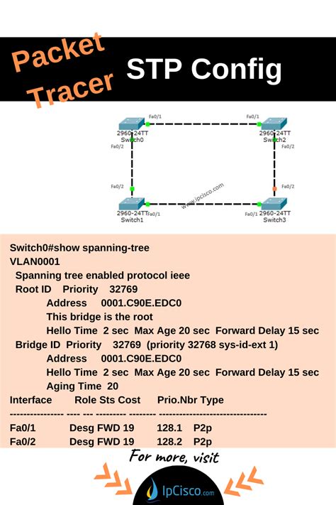 packet tracer stp config example in 2023 cisco networking technology