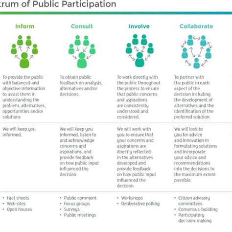 Iap2 Spectrum Of Public Participation As Presented By Patient Voices Iap2 Spectrum Of Public Participation As Presented By Patient Voices