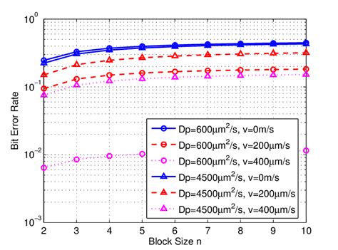 Impact Of The Diffusion Coefficient Dp On The Bit Error Rate In The Download Scientific Diagram