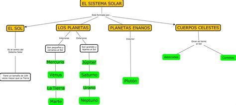 Mapa Conceptual Del Sistema Solar ¡guía Paso A Paso