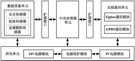 Networking Communication Method Of On Line Wind Turbine Generator Gearbox Oil Liquid Monitoring