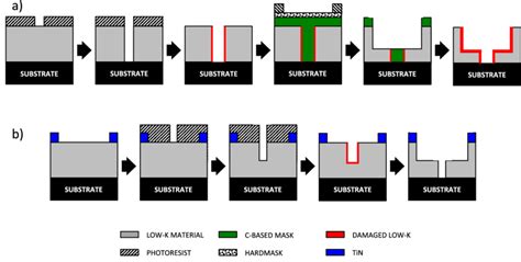 Simplified Process Flow Illustrating A Via First And B Download Scientific Diagram