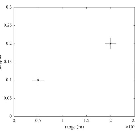 Rmses And Crb Versus Snr For Parameter Estimation A The Angle B