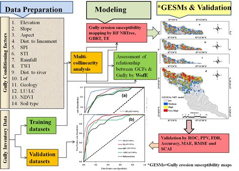 Machine Learning Based Gully Erosion Susceptibility Mapping A Case