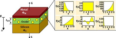 3d Schematic Of A Mos Structure Showing The Different Possible Download Scientific Diagram