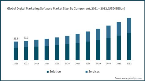 Digital Marketing Software Market Size Forecasts Report 2032