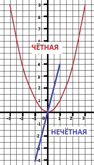 На одном рисунки изображен график четной функции Укажите этот рисунок Школьные Знания Com