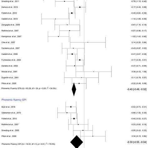 forest plot—dbs effects on delayed recall download scientific diagram