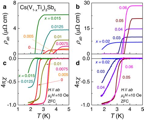 Superconducting Properties Of Cs V1 Xtix 3sb5 Low Temperature Behaviour