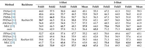 Table 2 From Semi Supervised Contrastive Learning For Few Shot Segmentation Of Remote Sensing