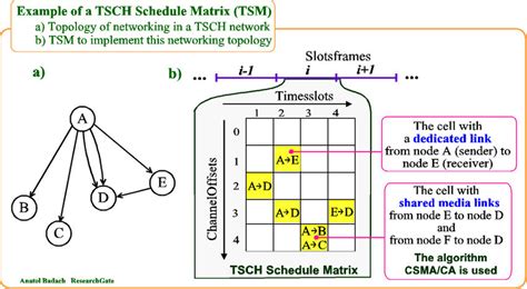 Example Of A Tsch Schedule Matrix Tsm A Topology Of Networking In Download Scientific