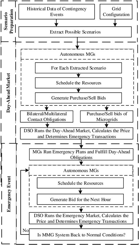 Proposed Framework For Emergency Market Of The Mmg System Download