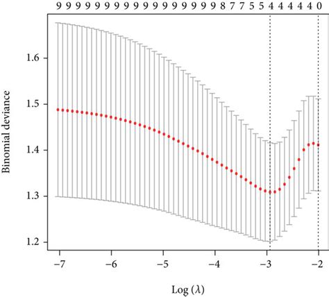 Construction Of Idd Model A Single Factor Regression Analysis