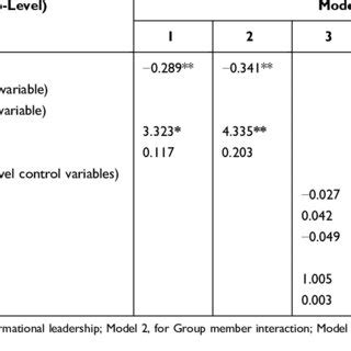 Hierarchical Regression Analysis Download Scientific Diagram