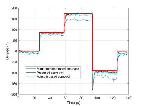 8 Performance Comparison Of Heading Estimation Download Scientific Diagram