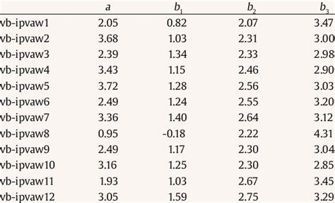 Vb Ipvaw Scale Irt Item Parameters Download Table