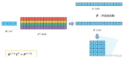 上采样——转置卷积上采样转置卷积 Csdn博客