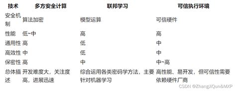 安全多方计算、联邦学习和可信执行环境 腾讯云开发者社区 腾讯云