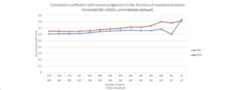 Performance In The Function Of Increased Inter Annotator Agreement