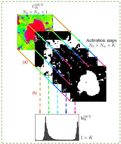 Histogram Construction Network Augmentation For Histogram Construction