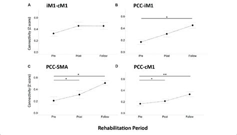 Regions Of Interest Rois Based Rsfc Across Longitudinal Assessments