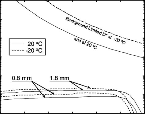 Johnson Limited Detectivity D Of The 08 And 18 Mm Ingasb