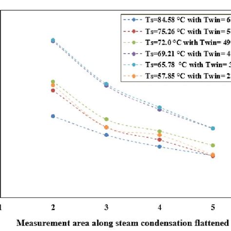 Local Heat Transfer Coefficient At Different Cooling Water Temperature Download Scientific Diagram