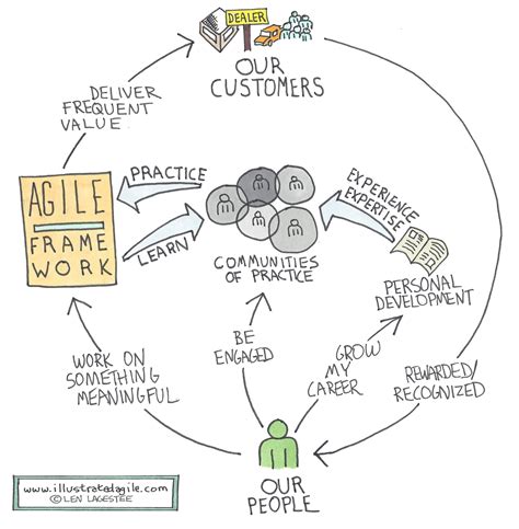 agile organization · illustrated agile