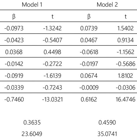 Regression Analysis Of Mediating Effect Model Of Organizational Commitment Download Scientific