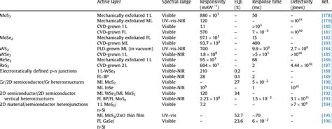 Performance Of Photodetectors And Photodiodes Based On 2d Download