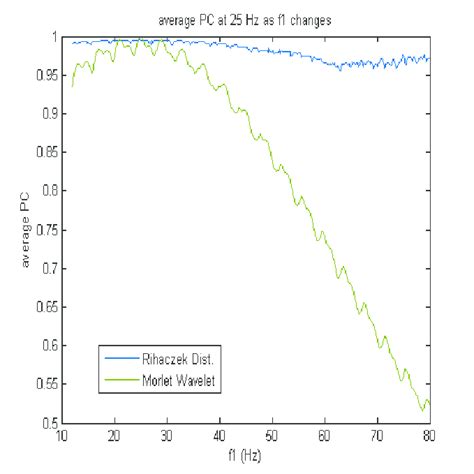 Average Phase Coherence As A Function Of ω 1 Download Scientific Diagram