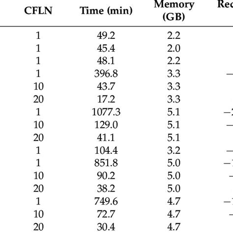 Comparison Of Algorithms In Terms Of Cfln Cpu Time Memory And
