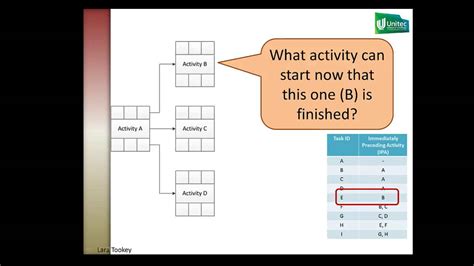 Activity On Node Diagram