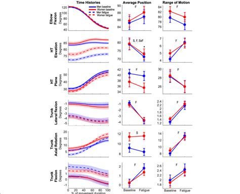 Effects Of Sex And Fatigue On Mean Kinematic Behavior Left Panel Men S Download Scientific