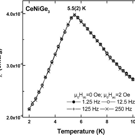 Temperature Dependence Of The In Phase Component Of The Download