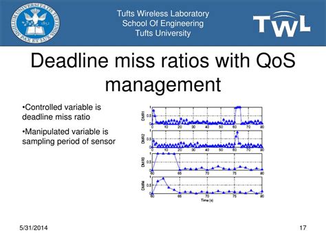 Ppt “network Qos Management In Cyber Physical Systems” Powerpoint Presentation Id551531