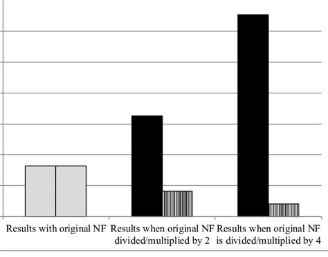 Influence Of Normalization Factors Nf On Normalized Results